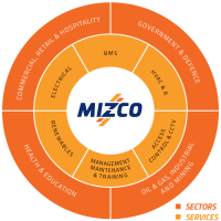 About Us - Mizco